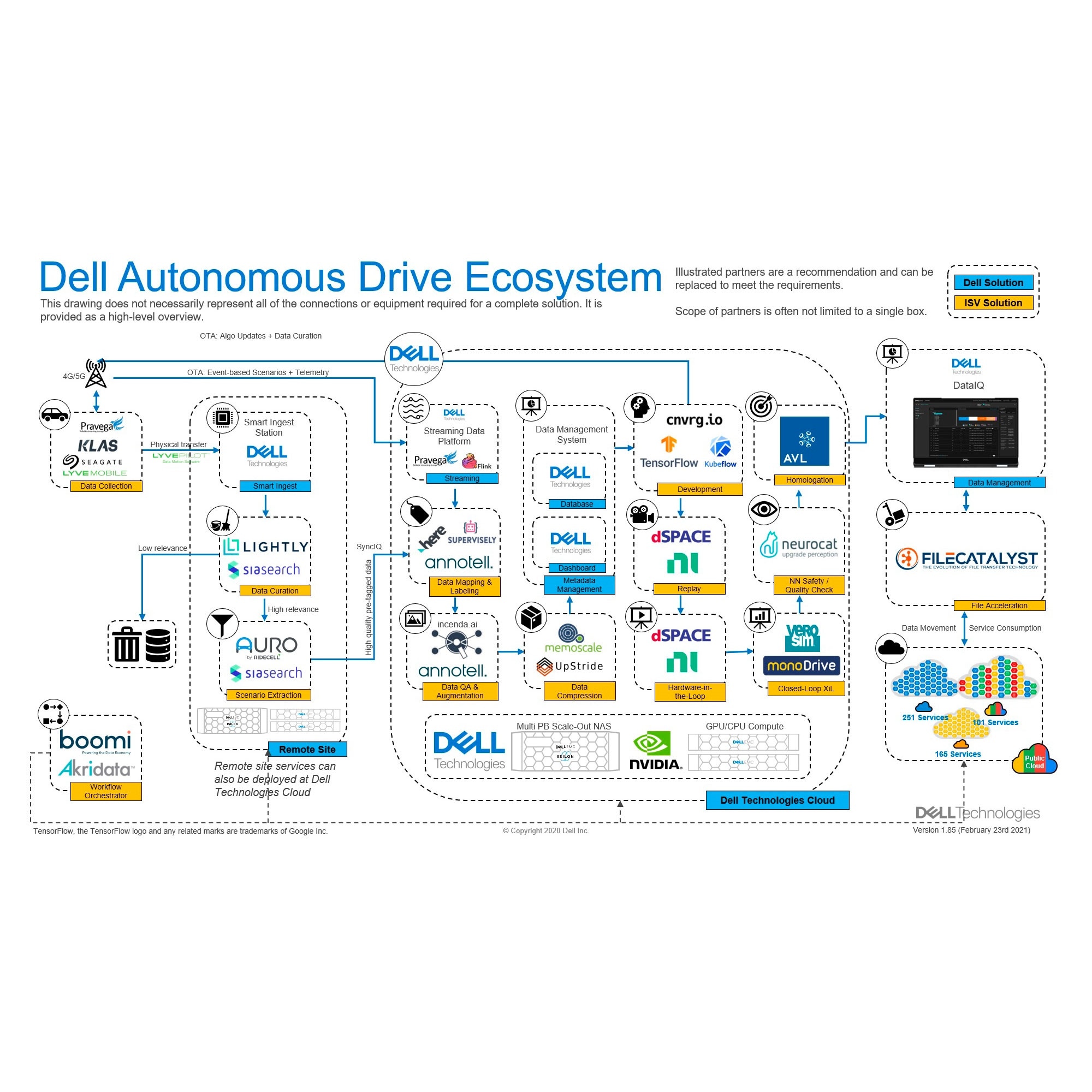 Automotive Data Storage Solutions | Dell Technologies US Automotive Data Storage Solutions | Dell Technologies US